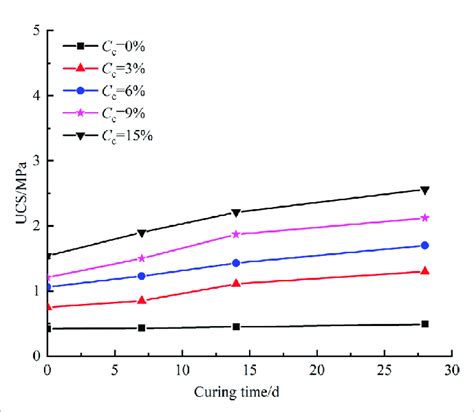 Unconfined Compressive Strength Vs Cure Time Download Scientific Diagram