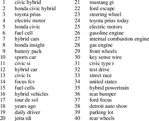 Figure 1 From A Language Model Approach To Keyphrase Extraction