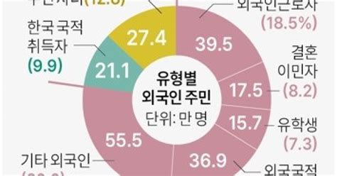 그래픽 국내 거주 외국인 주민 현황