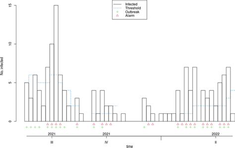 Applying The Farrington Flexible Algorithm To Measles Data From 2018 To
