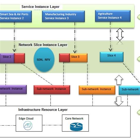 onf sdn network slicing architecture [15] download scientific diagram
