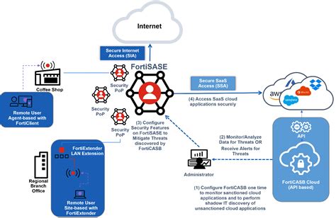 What Is Fortinet Saas And How To Trouble Shoot Fortinet Firewall