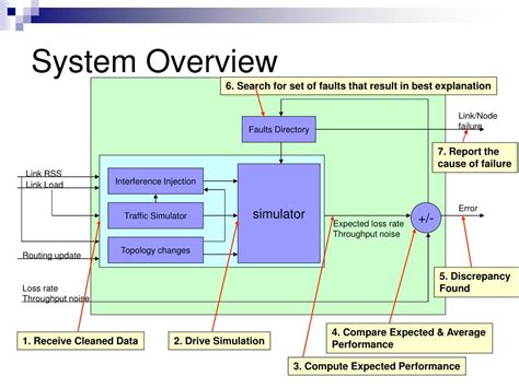 PPT Fault Detection Isolation And Diagnosis In Multihop Wireless Networks PowerPoint