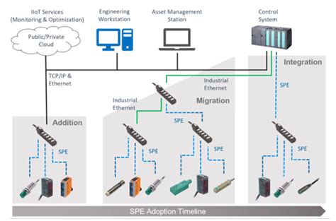 Single Pair Ethernet Spe Industrial Partner Network