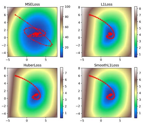 Visualizing Gradient Descent Parameters In Torch Towards Data Science