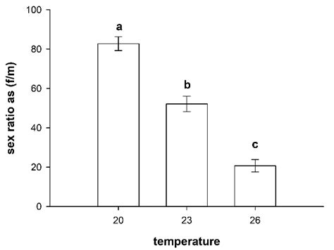 The sex ratio female male of N davidi reared at 20 23 and 26ºC One Download Scientific