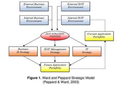 Explains Ward And Peppards Strategic Model In System Planning And Download Scientific Diagram