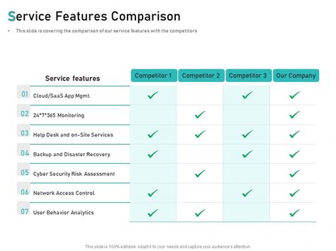 Tech Support Services Cost And Pricing Service Features Comparison Ppt Powe