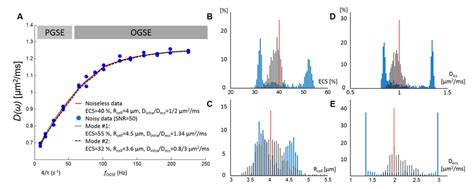 Time Dependent Diffusion Over Fitting With Four Independent Variables