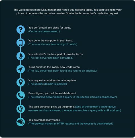 Learn More About Dns Basics How Domains Work On Netlify