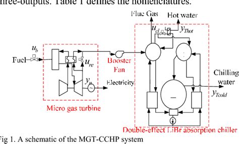 Figure 1 From Observer Based Model Predictive Control Of A Mgt Cchp System Semantic Scholar