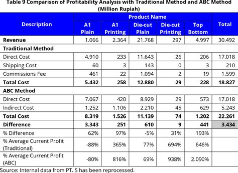 Table 1 From Proposed Implementation Of Activity Based Costing To Determine Cost Allocation In