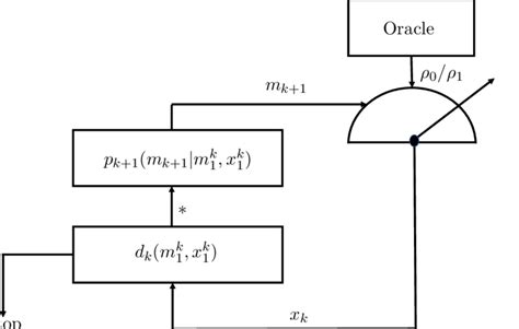 The Structure Of A General Adaptive Sequential Hypothesis Testing