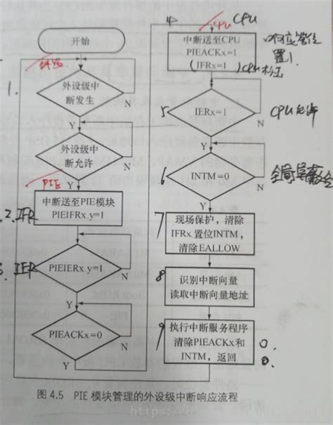 DSP中断管理PIE扩展与应用 CSDN博客