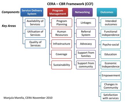 Ppt Community Based Rehabilitation Cbr Evaluation Framework Powerpoint Presentation Id 2705642