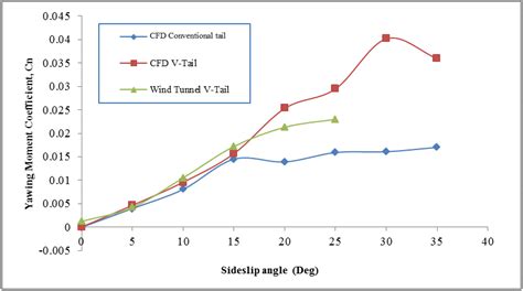 Yawing Moment Coefficient Against Sideslip Angle Download Scientific