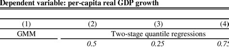 gmm and two stage quantile regressions 1980 1995 download table