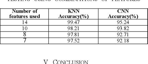 Table Ii From Comparative Analysis Of Knn And Cnn For Localization Of
