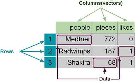 Data Frame Manipulation Introduction To R