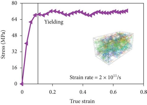Stress Strain Curves Of The Coarse Grained Pu Matrix Containing 100 Download Scientific Diagram