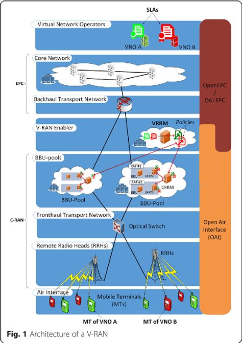 Figure 1 From Modelling And Implementation Of Virtual Radio Resources Management For 5g Cloud