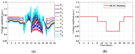 Distributed Nodal Voltage Regulation Method For Low Voltage