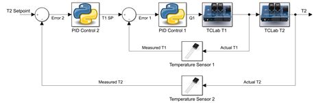 TCLab Cascade Control