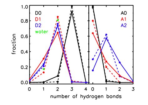 8 Distribution Of The Hydrogen Bond Types Of Hydronium And Water