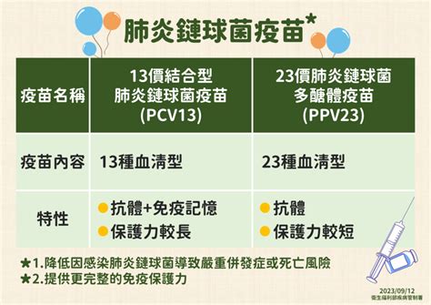 65歲以上12月25日起開始接種13價結合型肺炎鏈球菌疫苗pcv13，提升完整的免疫保護力 蕃新聞