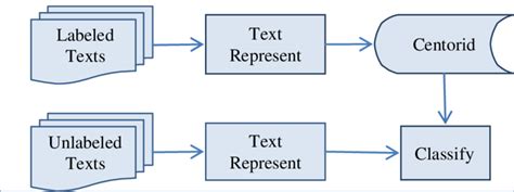 Framework Of Centroid Based Text Classification Download Scientific