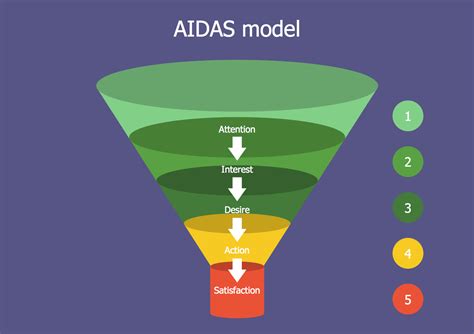 Aida Model Funnel Diagram Infodiagram The Best Porn Website