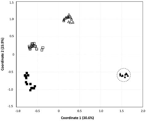 Principle Coordinates Analysis Of Variance Based On 17 Simple Sequence