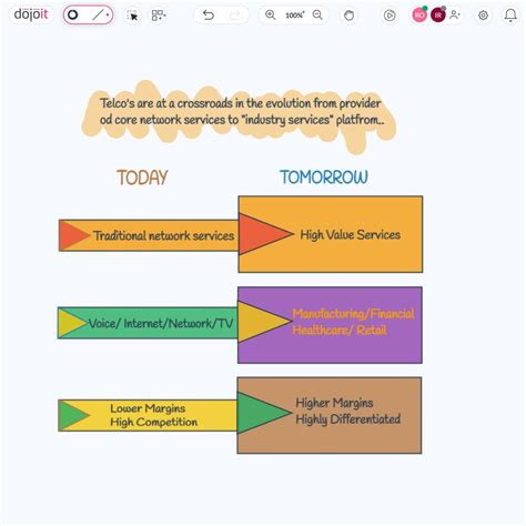 Sheikh Mirajul Islam On Linkedin Dojoit Onlinewhiteboard Telcos 5g Csp Telecommunication