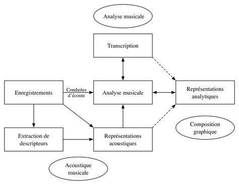 4 Le Modèle De La Représentation Analytique Download Scientific