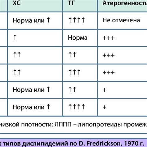Criteria For Main Dyslipidemia Types Diagnosis According To D