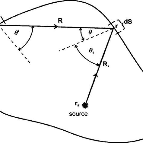 Geometry Relevant To The Integral Equation Download Scientific Diagram