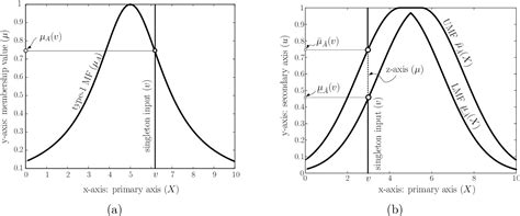 Heuristic Design Of Fuzzy Inference Systems A Review Of Three Decades
