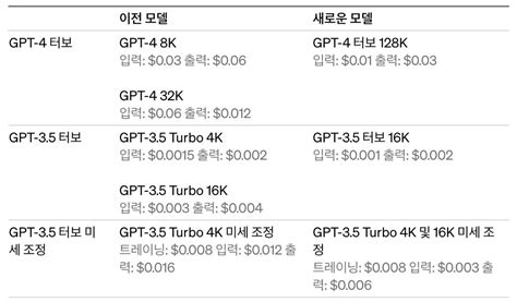 Openai 컨퍼런스에서 많은 재미난 것들이 발표되었지만 응용 서비스를 제공하는 입장에서 가장 좋은 소식은 역시 가격 인하였습니다 Gpt 4의 가격 인하는약 3배