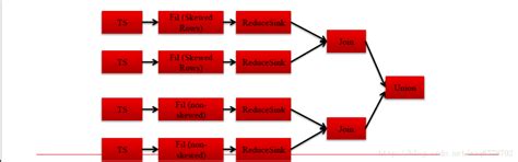 Hive原理与源码分析 算子operators及查询优化器optimizers（四）reducesinkoperator Csdn博客