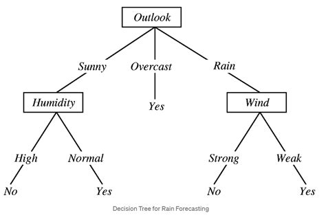 Machine Learning Best Practice Using Scikit Learn