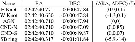 Coordinates And Ra And Dec Offsets Relative To The Agn Of The Five Download Table