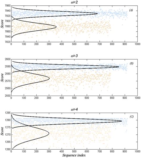 Agreement Scores And Gaussian Fits At 3 Odds Ratios A B Download Scientific