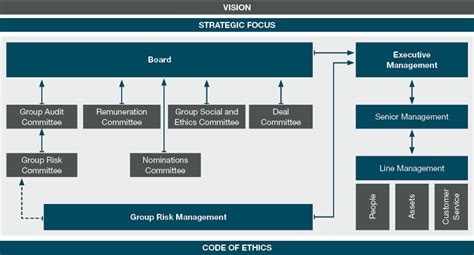 Governance Structure And Framework Super Group Integrated Report 2022 Governance Structure And Framework Super Group Integrated Report 2022