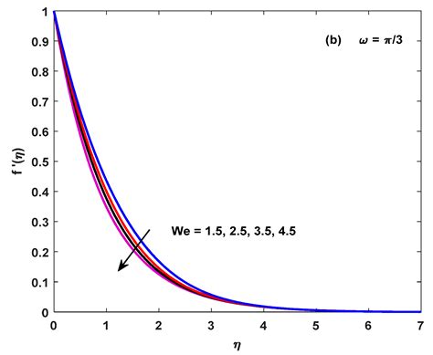 Applied Sciences Free Full Text Rheology Of Variable Viscosity Based Mixed Convective