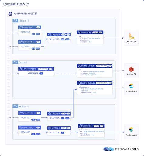 outshift the logging operator 3 0 release