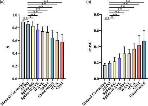 Motion Artifact Correction For Resting State Neonatal Functional Near