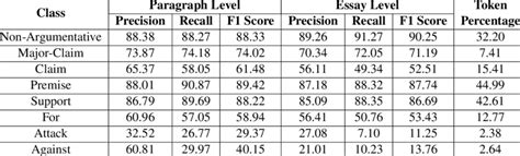 Precision Recall And F1 Score For The Argumentation Mining Classes For Download Scientific