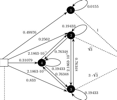 Oriented Weighted Graphs Associated To The Positive System 2 Download Scientific Diagram