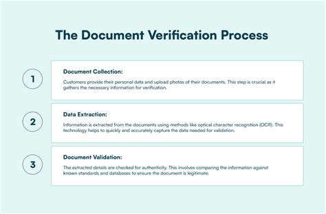 The Importance And Process Of Identity Document Verification Prembly