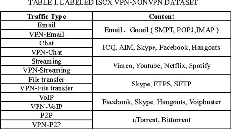 Table I From End To End Encrypted Traffic Classification With One